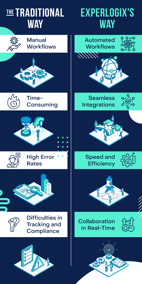 Document Management Workflow: The Traditional Way vs. Experlogix’s Way ... Document Management Workflow: The Traditional Way vs. Experlogix’s Way ...